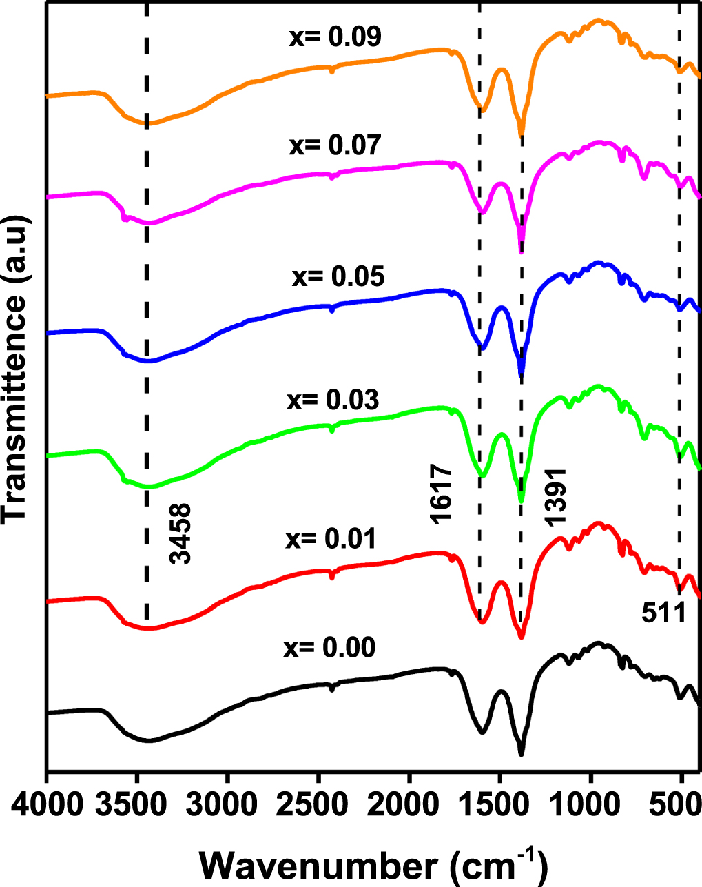 Synthesis and photoluminescence properties of Sm3+ doped LaOCl phosphor ...
