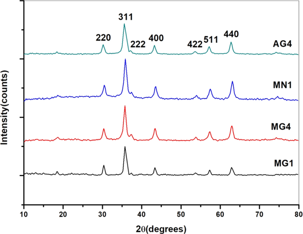 Synthesis, characterization of Mg/Mn substituted Ni-Zn ferrites and ...