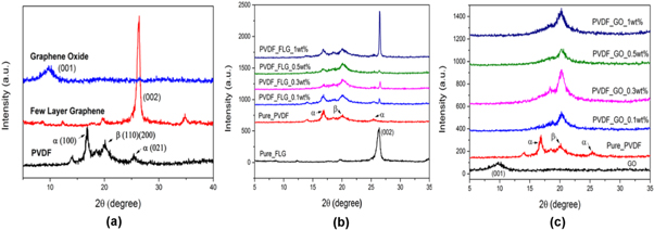 Strengthening of β polymorph in PVDF/FLG and PVDF/GO nanocomposites ...