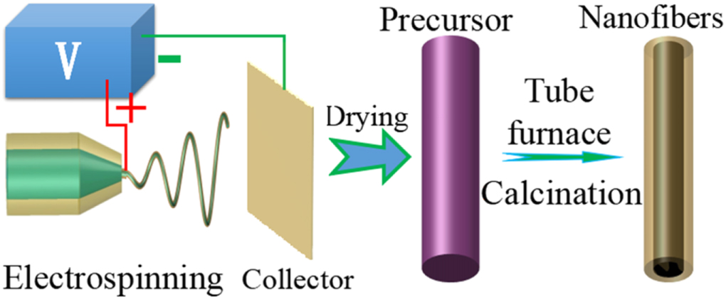 Fabrication of NiFe2O4@CoFe2O4 core-shell nanofibers for high ...
