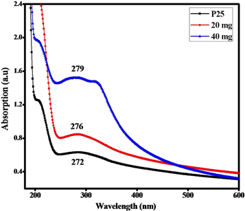 Structural, optical and conductivity study of hydrothermally ...