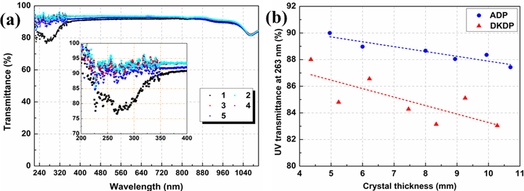 Homogeneity of large rapidly grown ADP crystals - IOPscience
