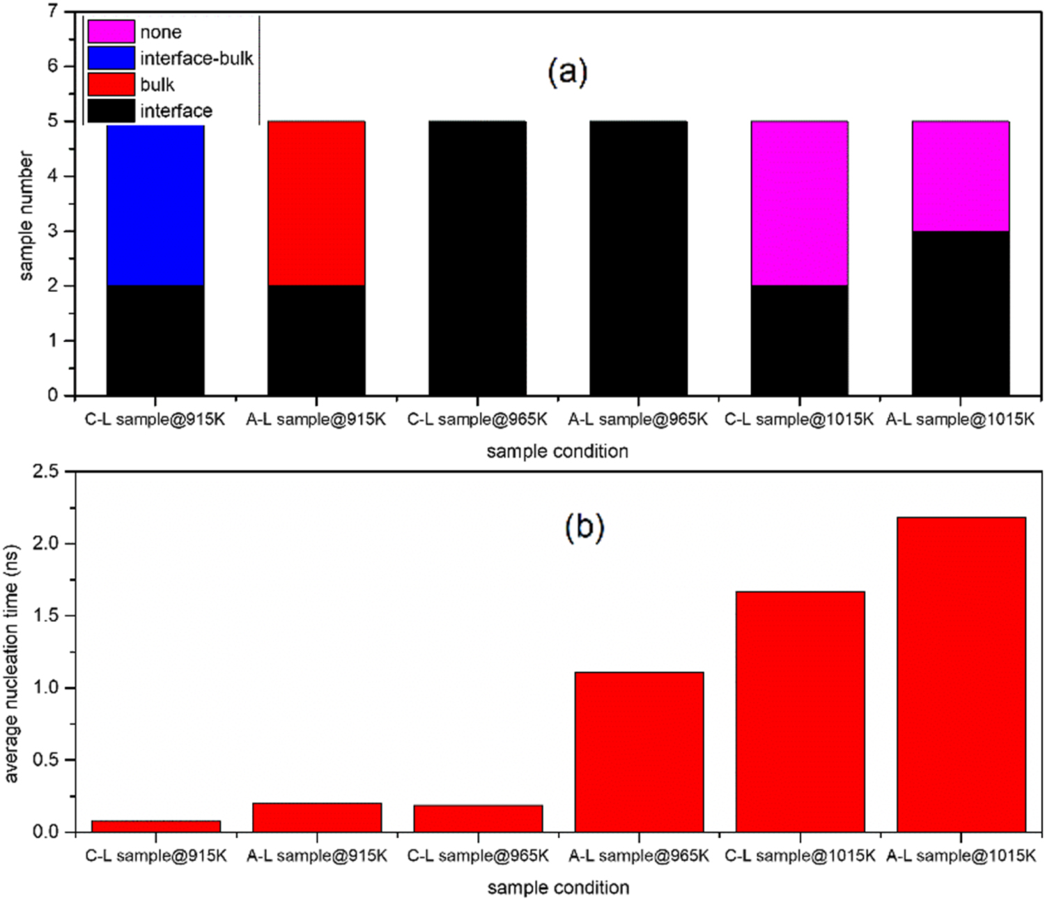 Atomic insights in crystallization of liquid Cu on single crystal Ta ...