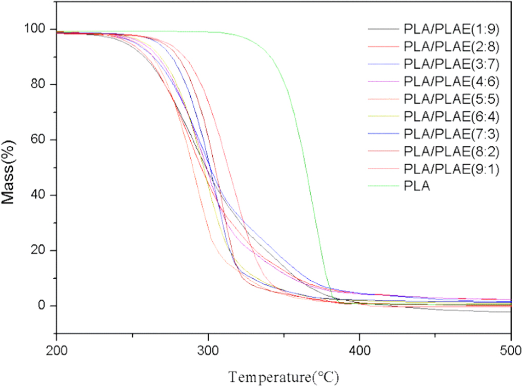 Synthesis of PLA-based thermoplastic elastomer and study on preparation ...