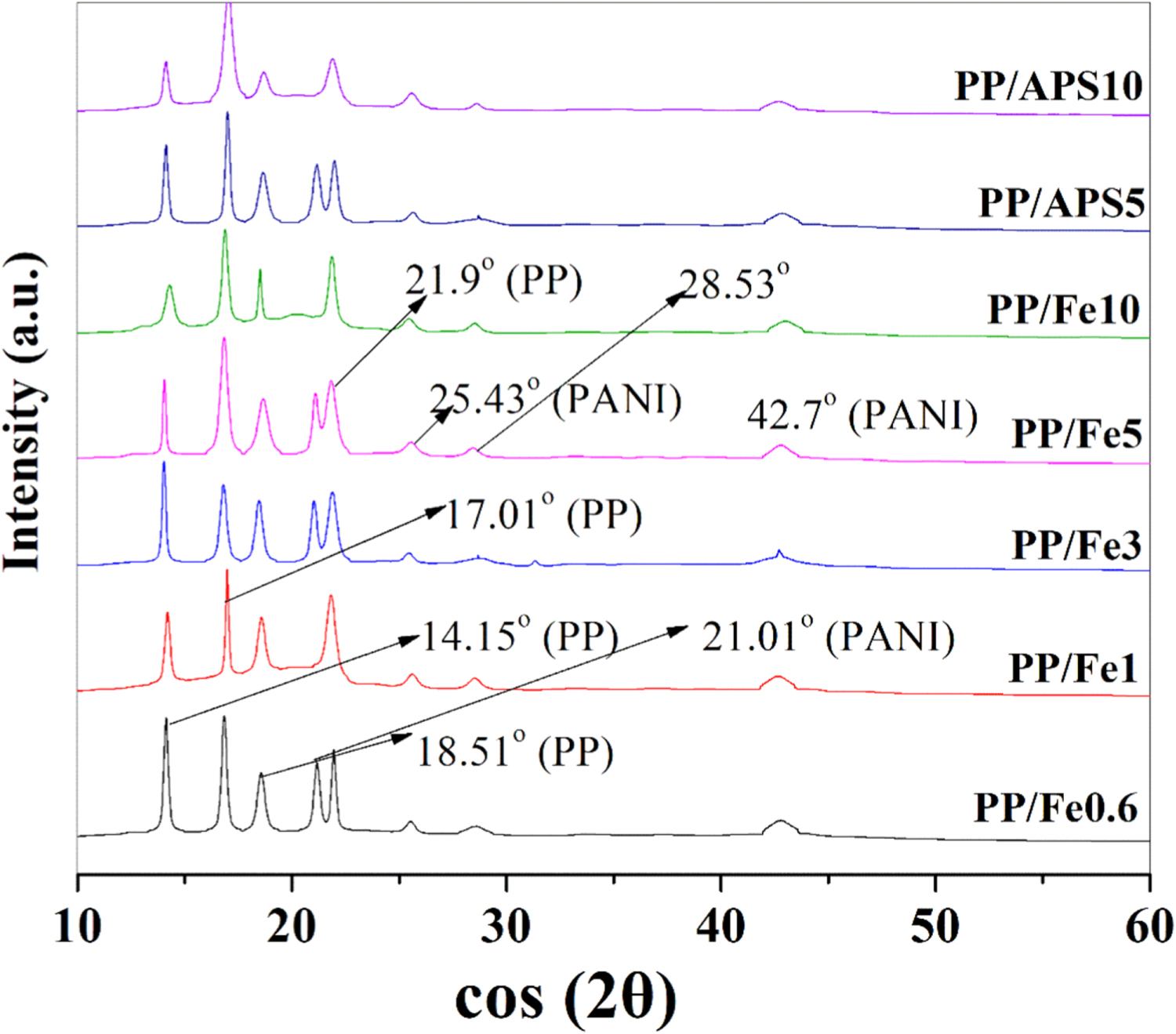 Synergistic augmentation of polypropylene composites by hybrid ...