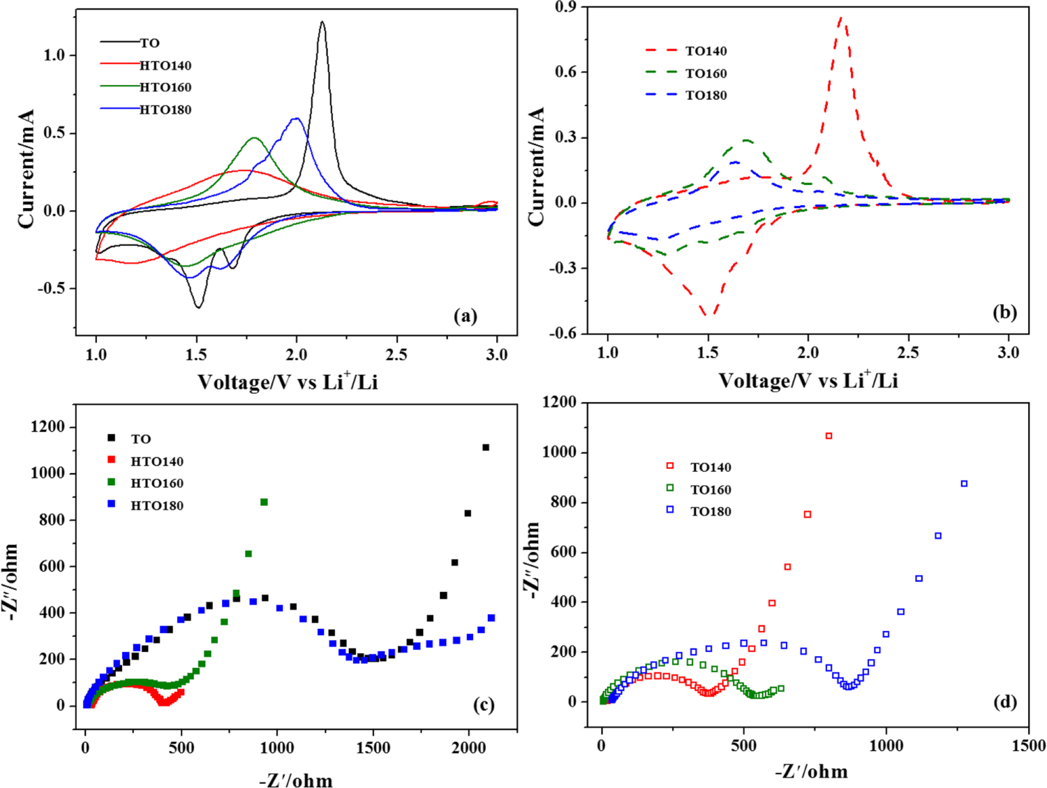 The effect of synthesis temperature on the properties of TiO2 (B ...