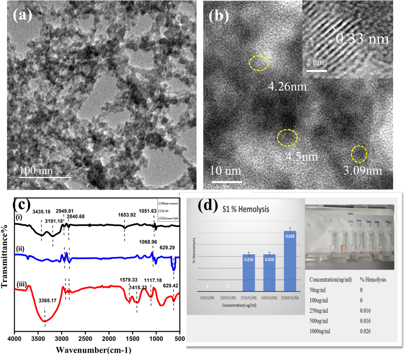Facile synthesis of CdS Quantum dots for QDSSC with high photo current ...