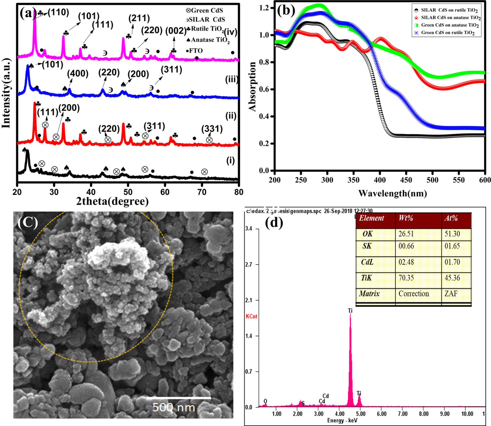 Facile synthesis of CdS Quantum dots for QDSSC with high photo current ...