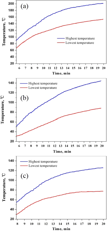 Insulation performance analysis of novel high-temperature vacuum ...