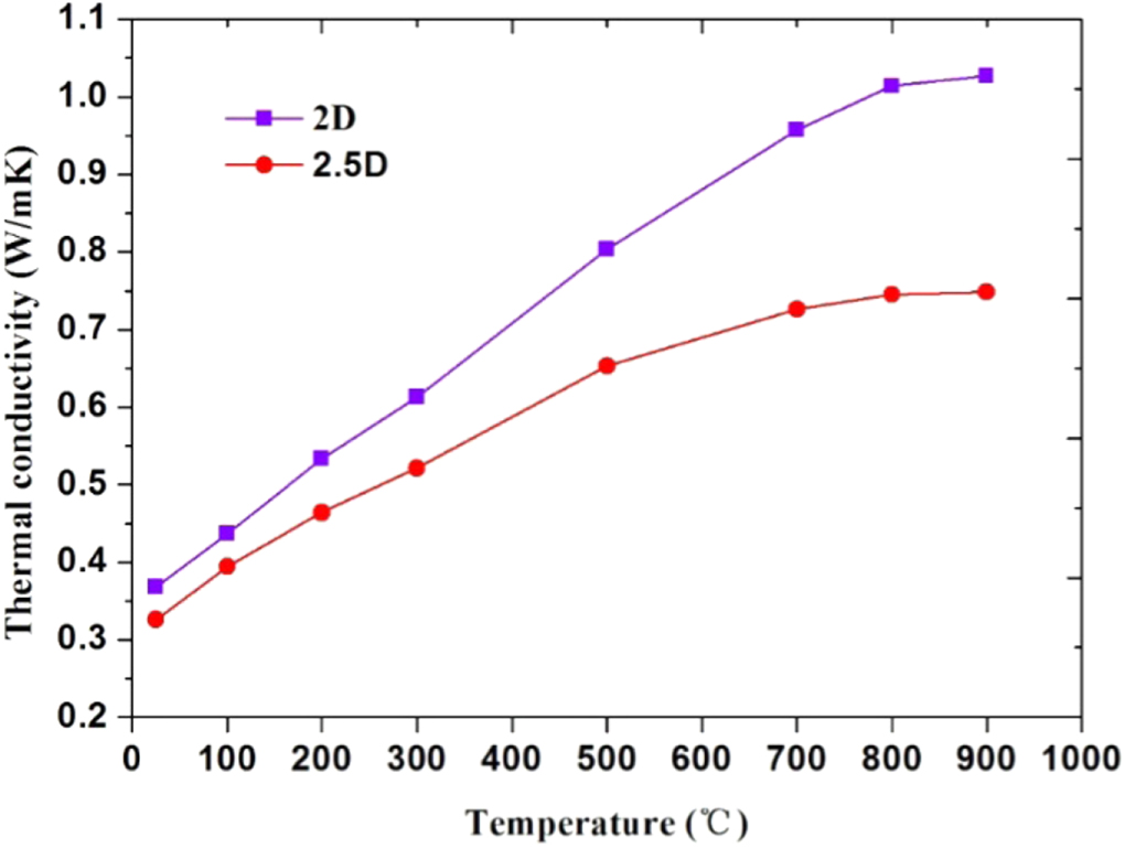 Insulation performance analysis of novel high-temperature vacuum ...