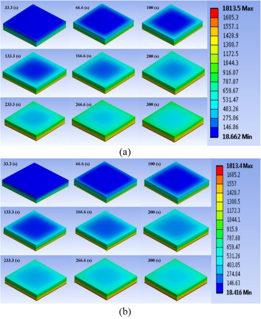 Insulation performance analysis of novel high-temperature vacuum ...