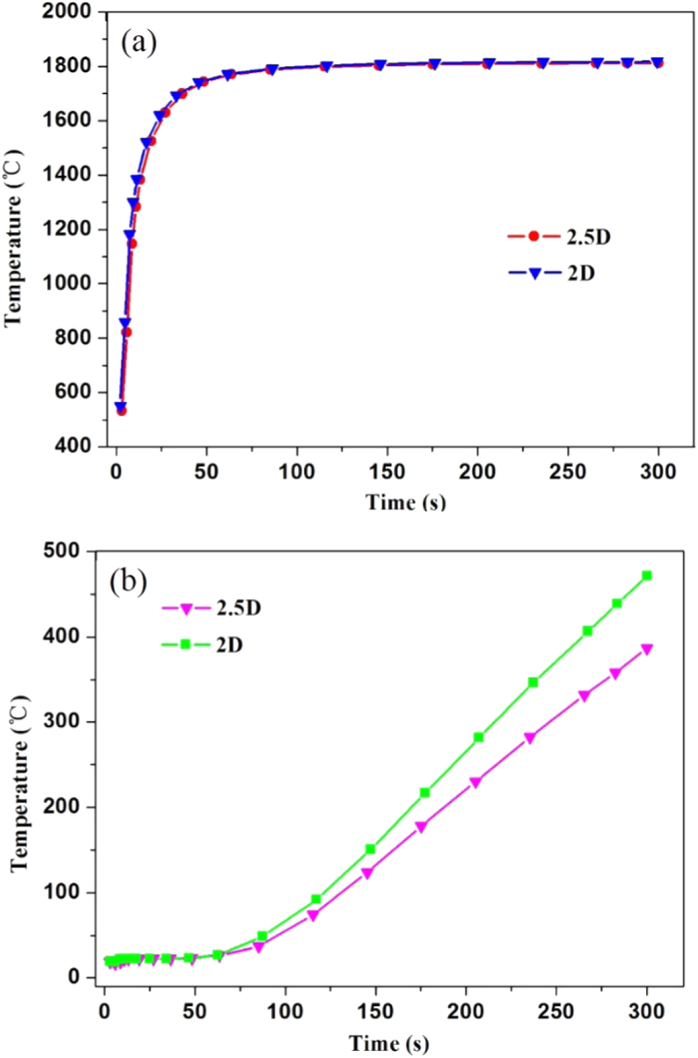 Insulation performance analysis of novel high-temperature vacuum ...