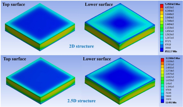 Insulation performance analysis of novel high-temperature vacuum ...