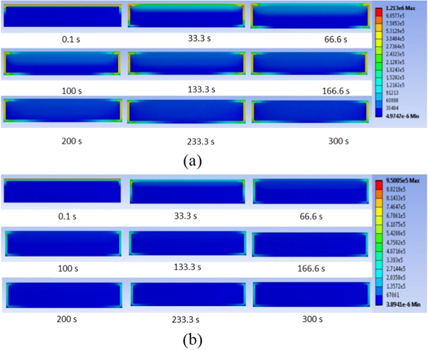 Insulation performance analysis of novel high-temperature vacuum ...