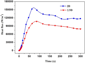 Insulation performance analysis of novel high-temperature vacuum ...