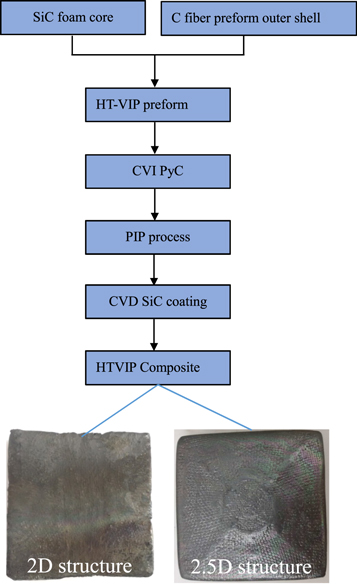 Insulation performance analysis of novel high-temperature vacuum ...