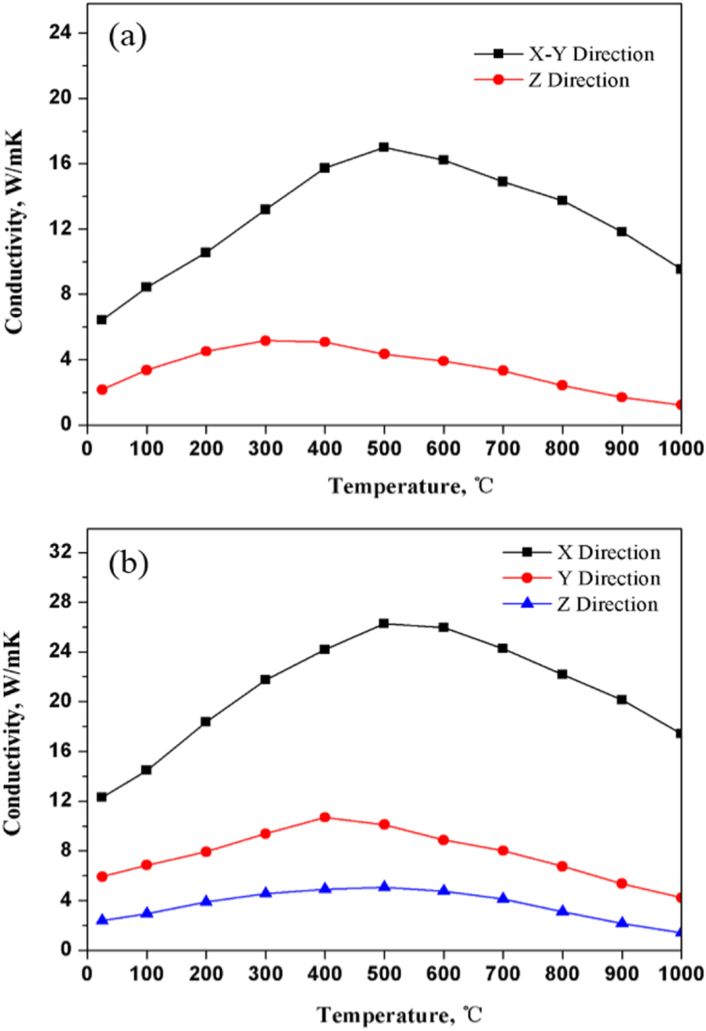 Insulation performance analysis of novel high-temperature vacuum ...