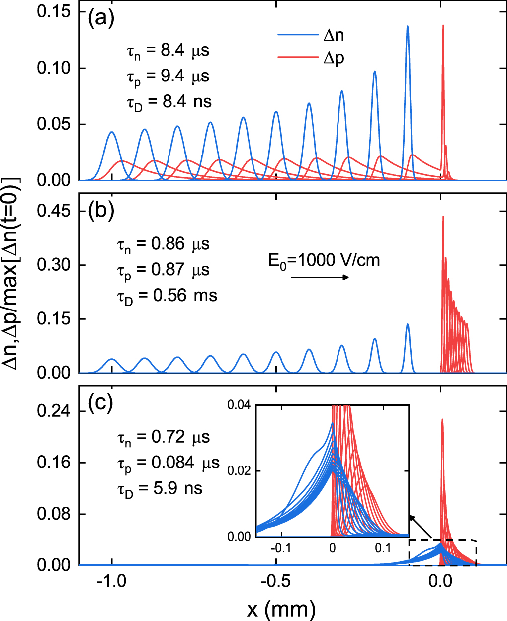 Photocarrier transport dynamics in lifetime and relaxation regimes of semiconductors containing ...