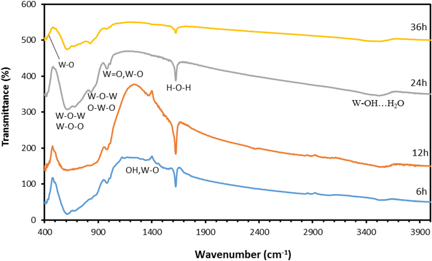 Hydrothermal synthesis and characterization of WO3 nanostructures ...