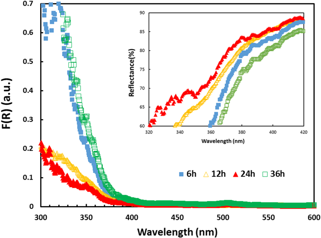 Hydrothermal synthesis and characterization of WO3 nanostructures ...