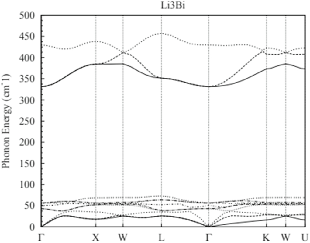 Structural electronic and dynamic properties of Li3Bi and Li2NaBi ...