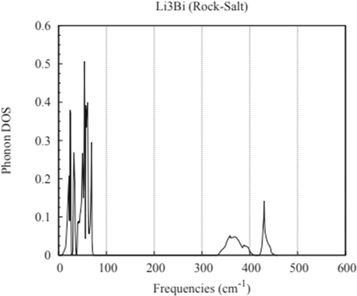 Structural electronic and dynamic properties of Li3Bi and Li2NaBi ...