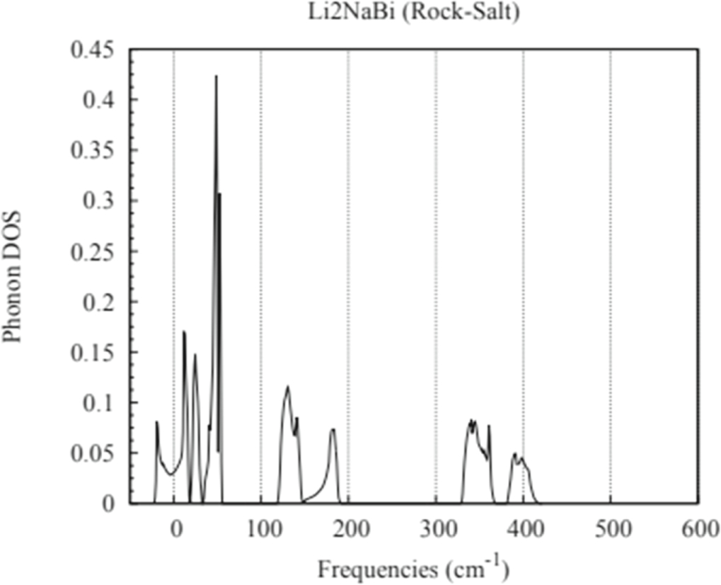 Structural electronic and dynamic properties of Li3Bi and Li2NaBi ...
