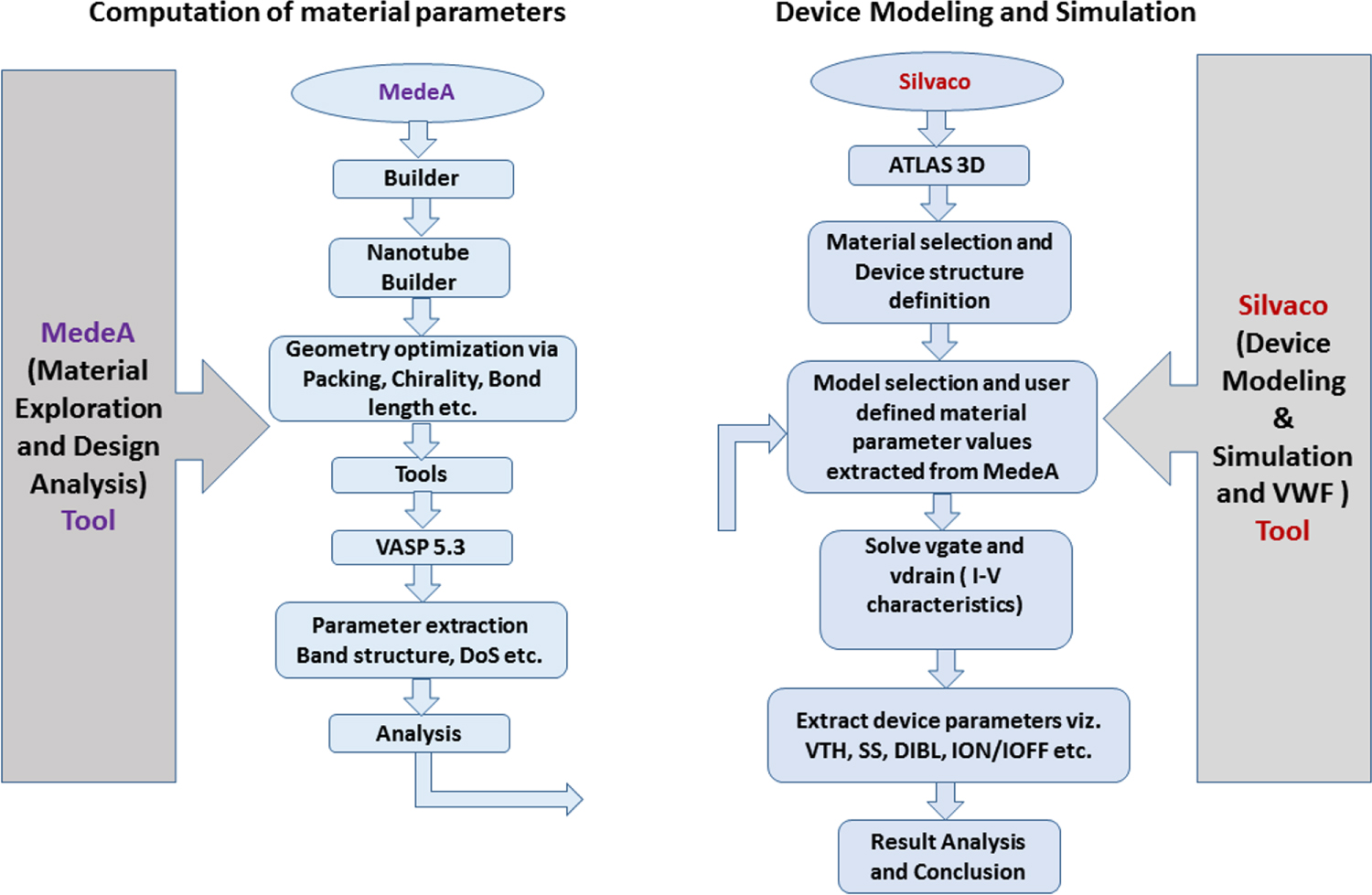 DFT based estimation of CNT parameters and simulation-study of GAA ...