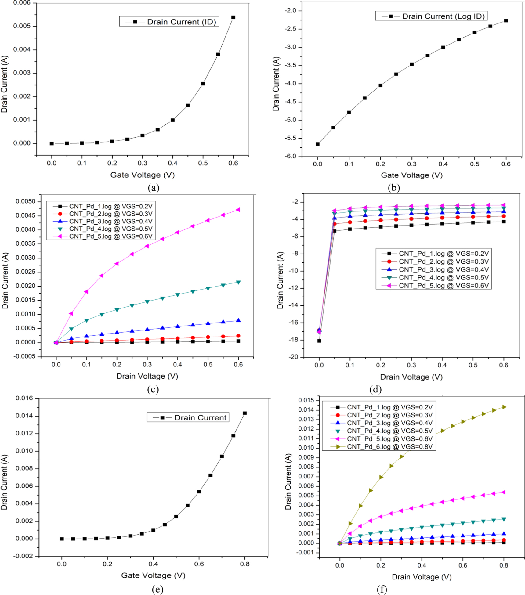 DFT based estimation of CNT parameters and simulation-study of GAA ...