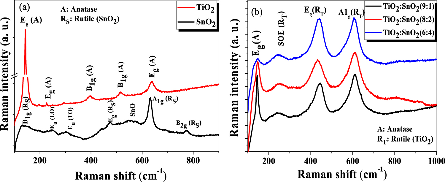 Study of TiO2, SnO2 and nanocomposites TiO2:SnO2 thin films prepared by ...