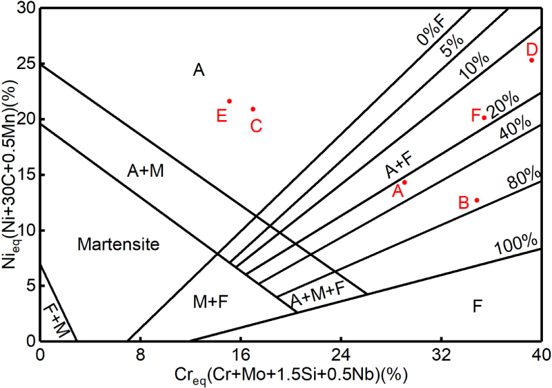 Microstructure and properties of Fe–Cr–Ni alloy coatings on T10 steel ...