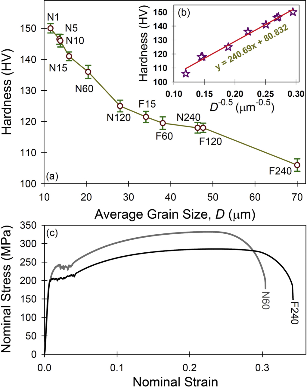 Effect of grain size on the corrosion resistance of low carbon steel ...