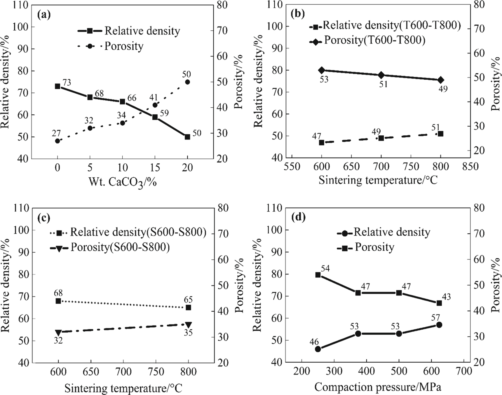 High porosity micro- and macro-cellular copper foams with semi-open ...