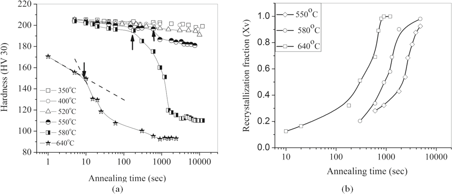 Microstructural evolution, recovery and recrystallization kinetics of ...