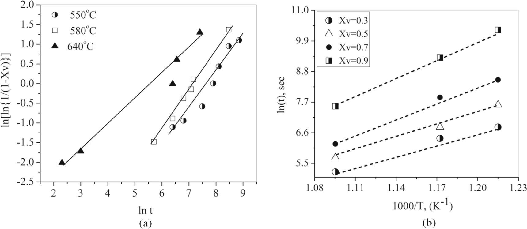 Microstructural evolution, recovery and recrystallization kinetics of ...