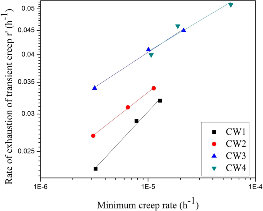 Analysis of transient and tertiary creep behavior of Titanium modified ...