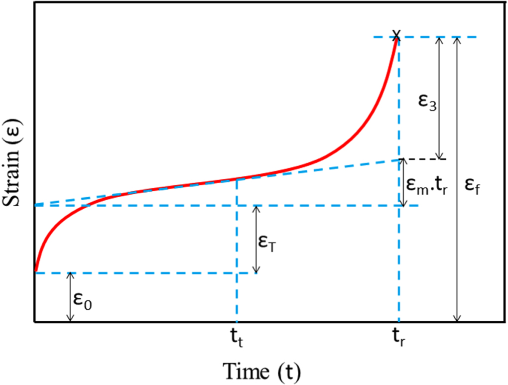 Analysis of transient and tertiary creep behavior of Titanium modified ...