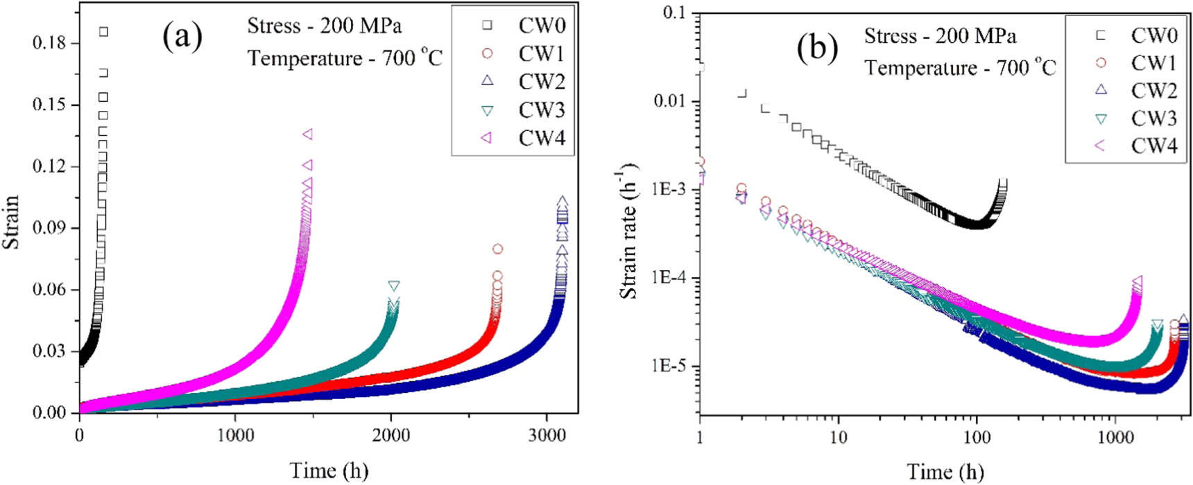 Analysis of transient and tertiary creep behavior of Titanium modified ...