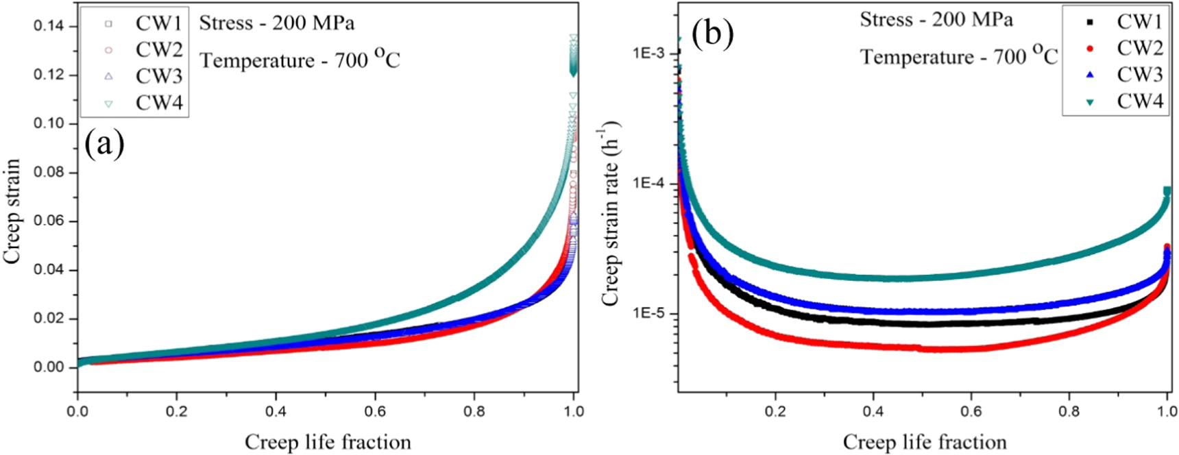 Analysis of transient and tertiary creep behavior of Titanium modified ...