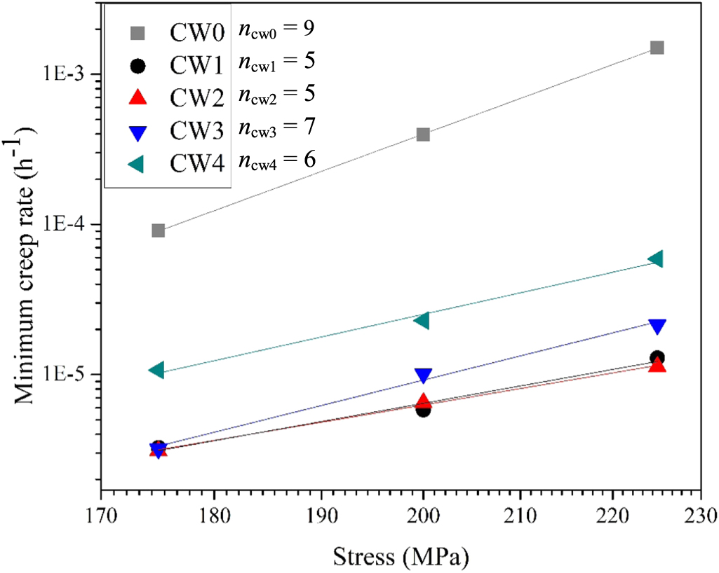 Analysis of transient and tertiary creep behavior of Titanium modified ...