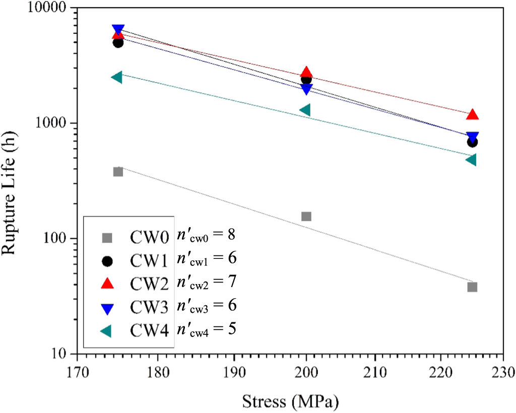 Analysis of transient and tertiary creep behavior of Titanium modified ...