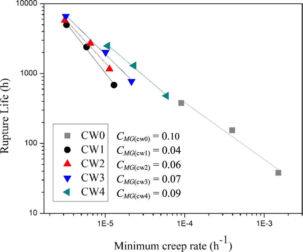 Analysis of transient and tertiary creep behavior of Titanium modified ...