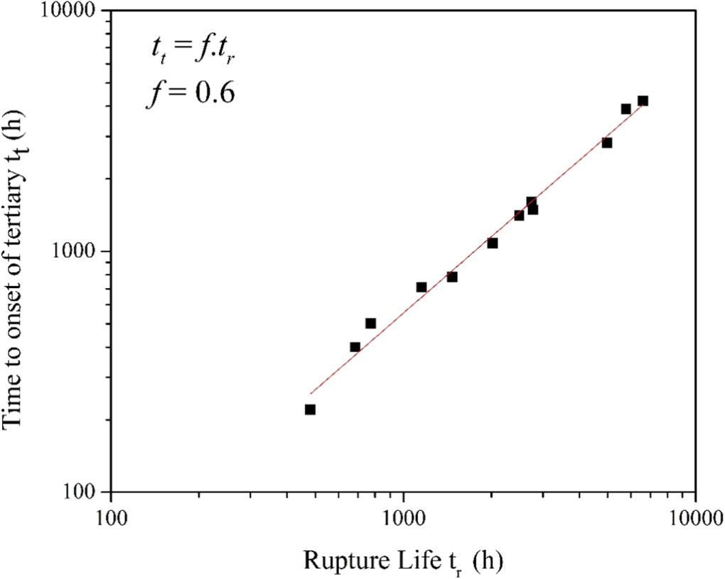 Analysis of transient and tertiary creep behavior of Titanium modified ...