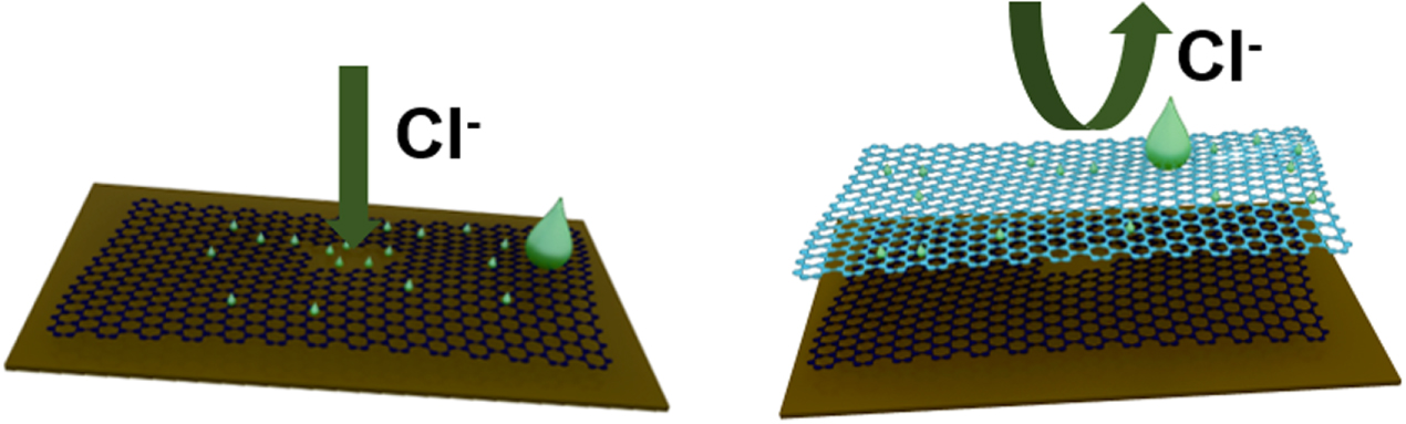 The synthesis of graphene coated copper from PMMA and the anticorrosion ...