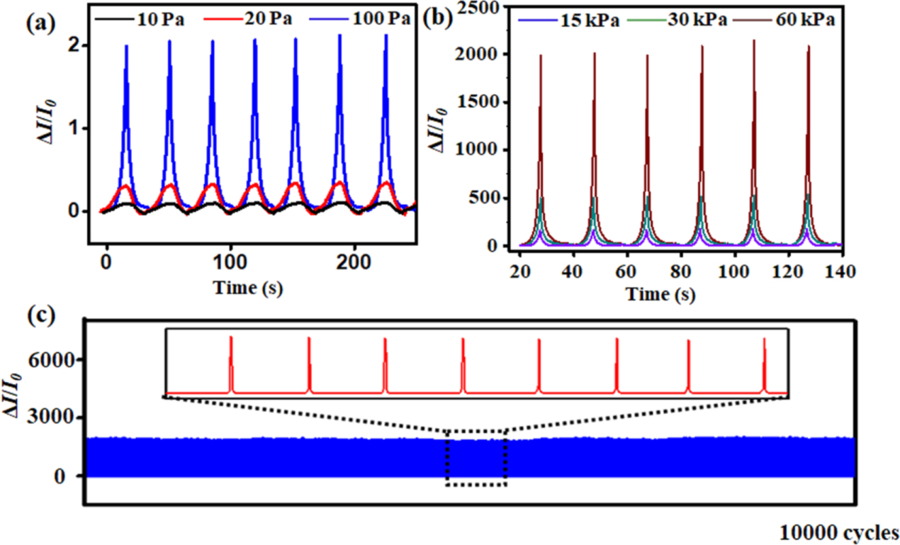 Wearable pressure sensor for athletes’ full-range motion signal ...