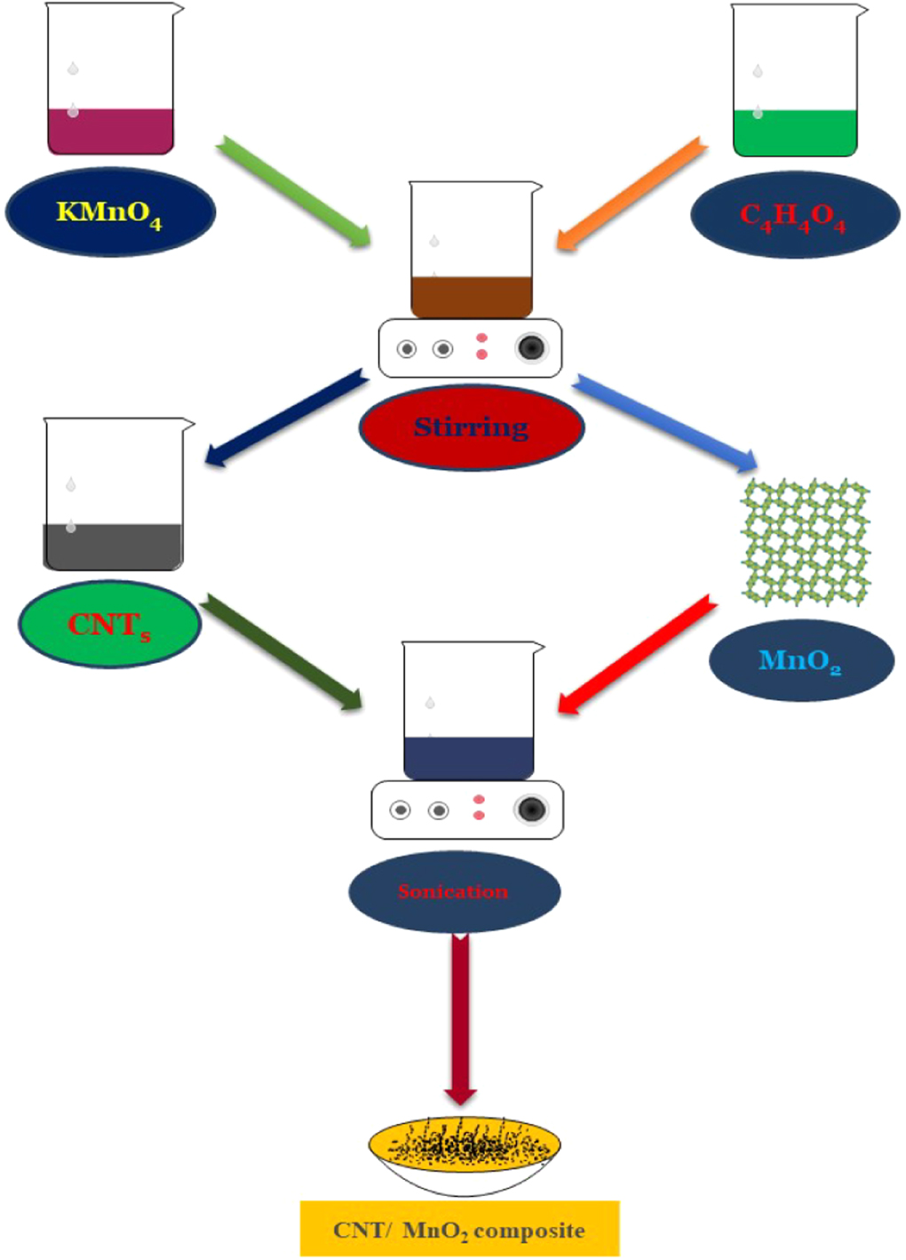Enhanced visible light driven Photocatalytic activity of MnO2 ...