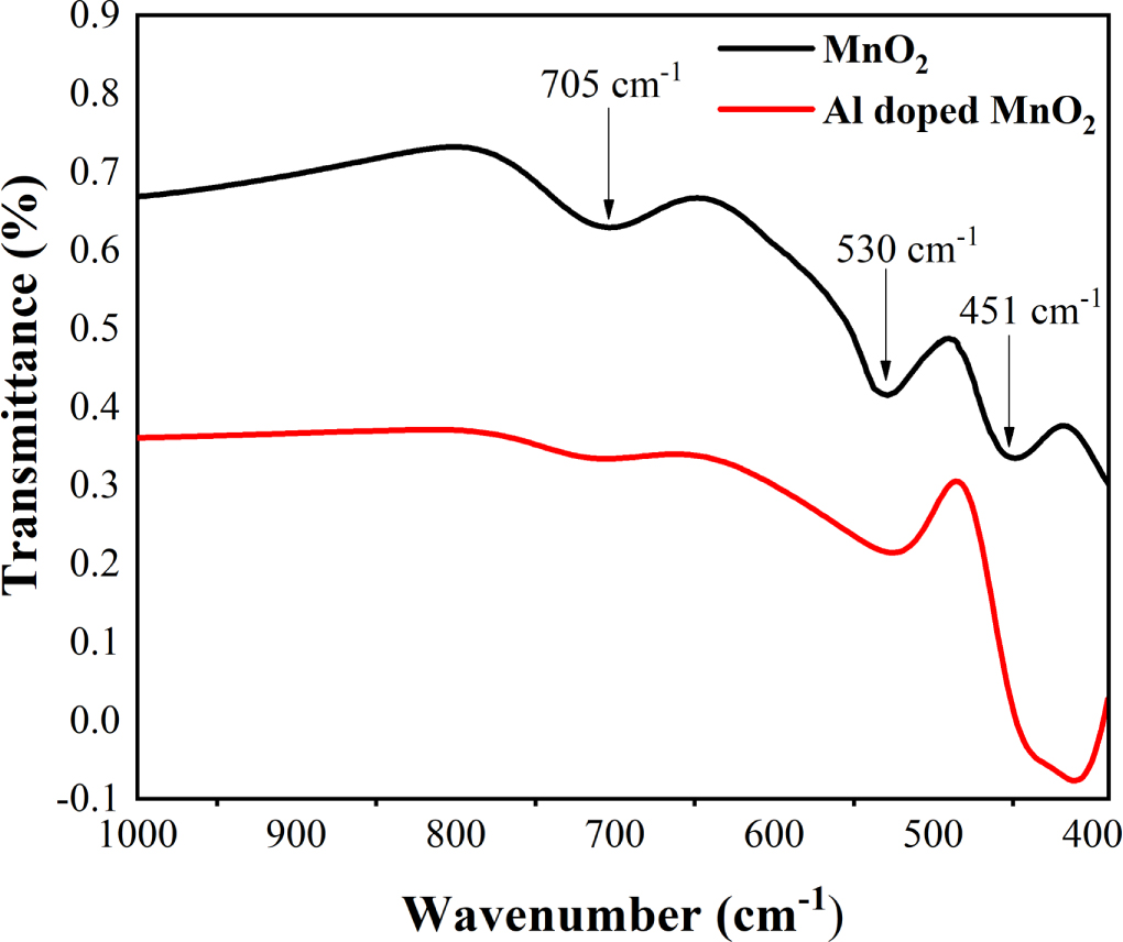 Enhanced visible light driven Photocatalytic activity of MnO2 ...