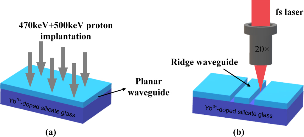 Ridge waveguides in Yb3+-doped silicate glass fabricated by combination ...