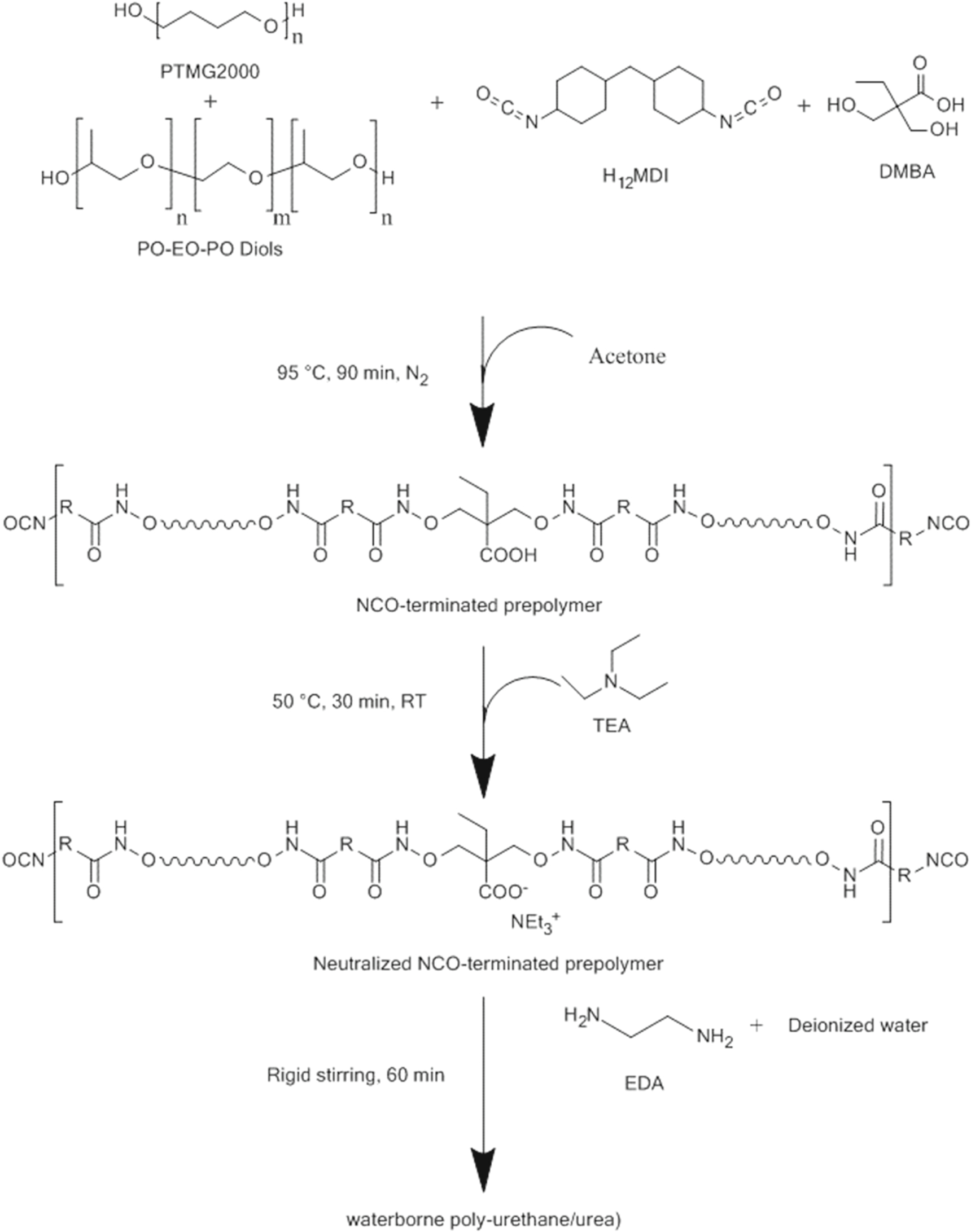 A breathable waterborne poly-(urethane/urea) coating containing PO-EO ...