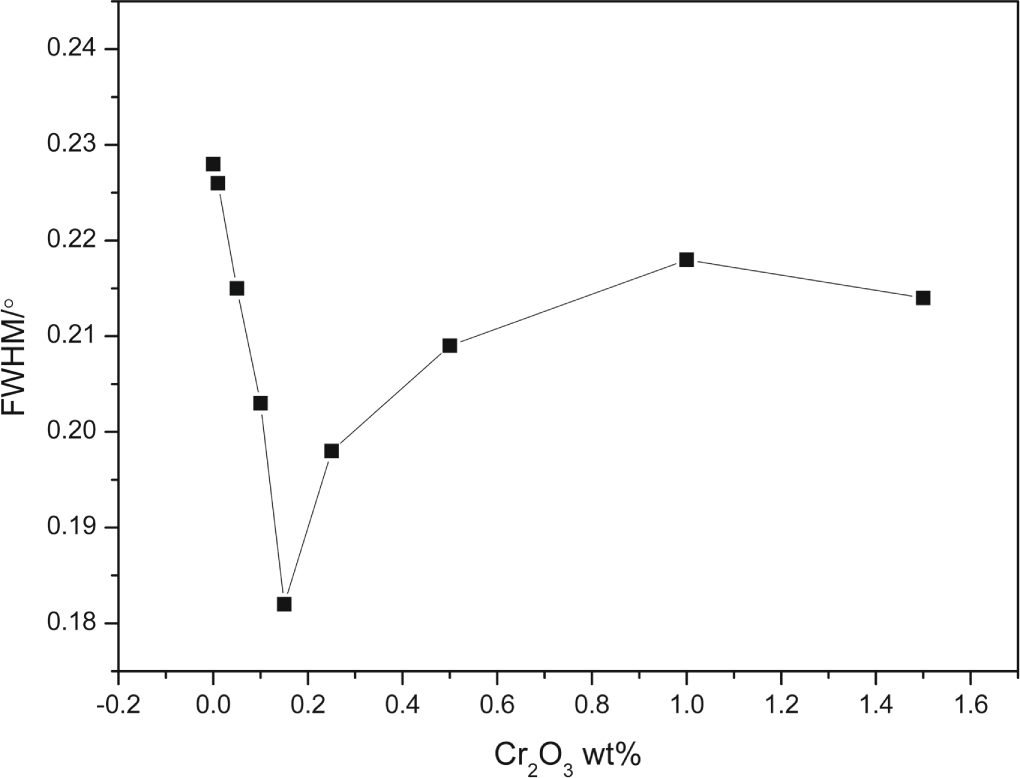 Effect of Chromium on electrochemical and mechanical properties of beta ...
